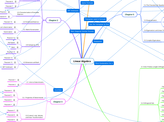 Linear Algebra Final Map - Mapa Mental - Amostra